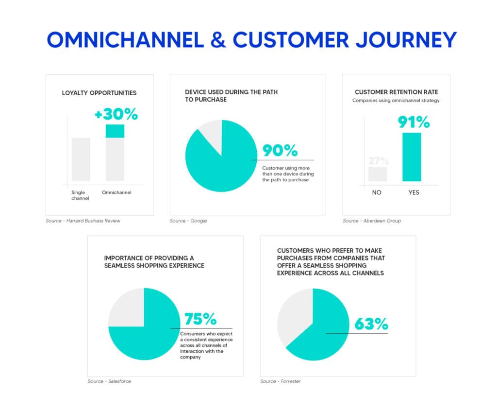 How can an effective omnichannel customer journey be created? - XCALLY