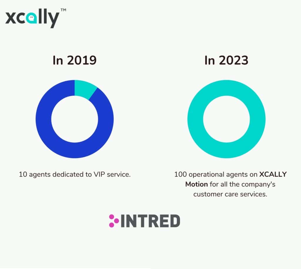 XCALLY Transforms Intred's VIP Customer Care with Personalized IVRs ...
